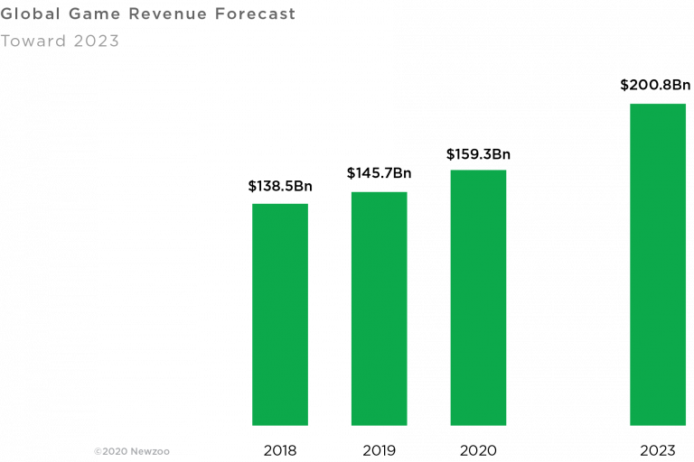 Breaking Down the 2020 Global Games Market Report | Sidewalk Hustle